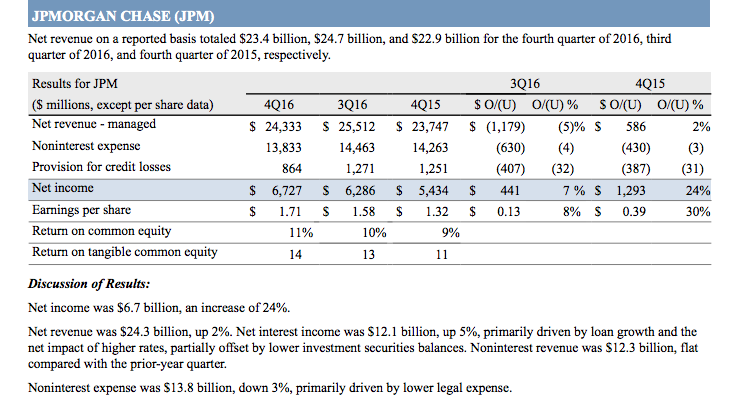 JPMorgan Chase & Co. (NYSE:JPM) 4Q Earnings Beat Expectations | People ... JPMorgan Chase & Co. (NYSE:JPM) 4Q Earnings Beat Expectations | People ...
